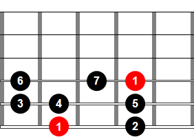 El modo Jónico en la guitarra [Todo lo que tienes que saber]